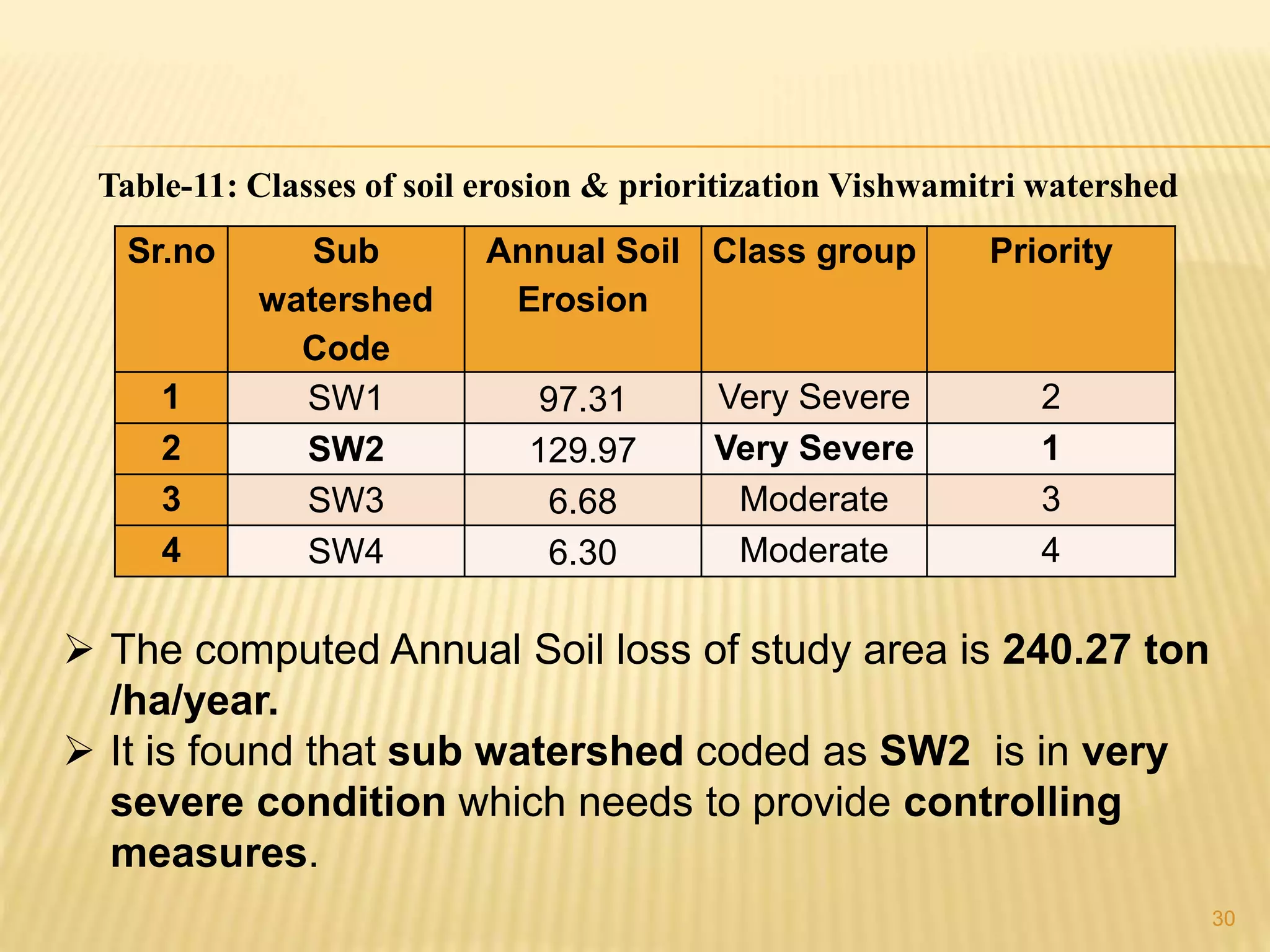 Soil Erosion for Vishwamitri River watershed using RS and GIS | PPTX