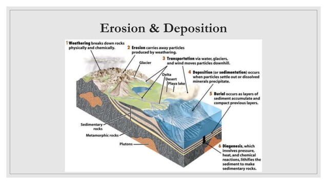 Erosion & deposition | PPT