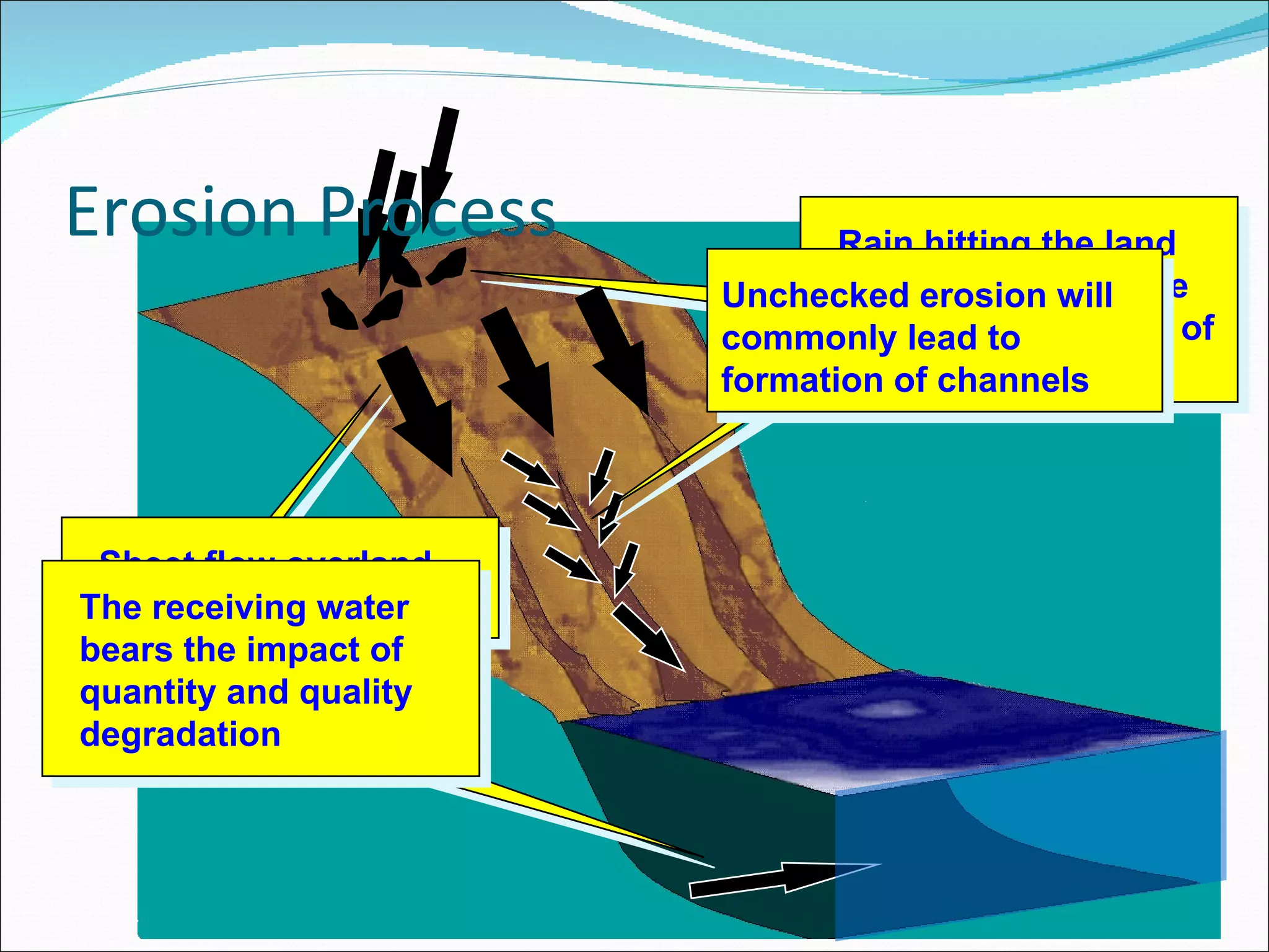 Erosion Theory Module Rev1 Compressed | PPT