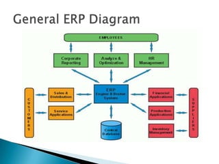 Erp | PPTX