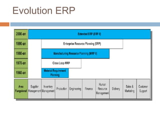 Enterprise Resource Planning | PPT