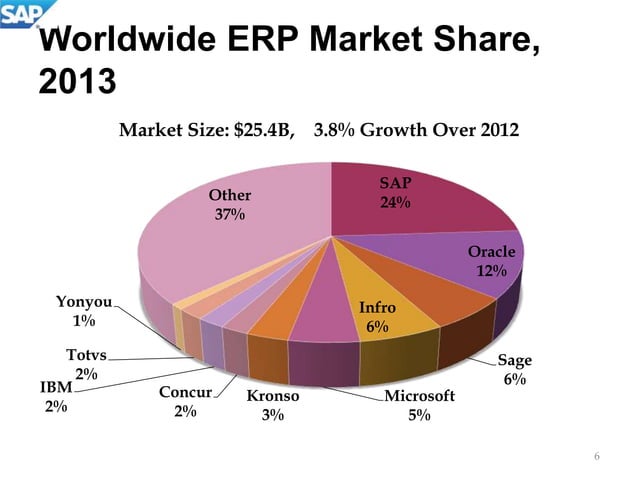 ERP - Implementation Road Map | PPTX | Business | Business and Finance
