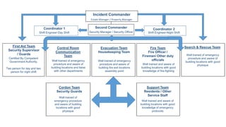 Fire Emergency Response Preparedness | PPT
