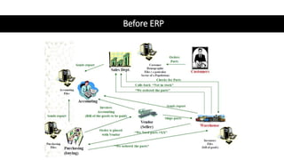 Enterprise resource planning | PPT