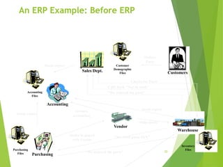 Introduction to ERP | PPTX