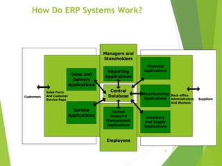 Introduction to ERP | PPTX