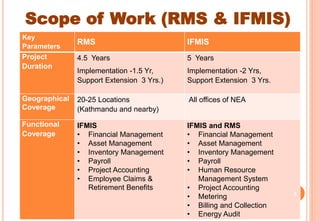 ERP Scope, Procurement and Implementation | PPT