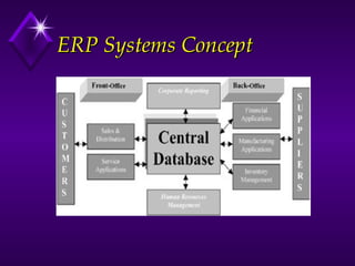 Erp an-overview | PPT