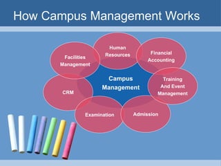 ERP - Campus Management | PPT
