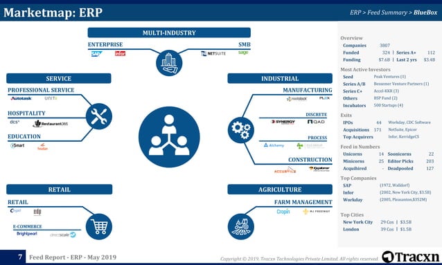 Tracxn - ERP Startup Landscape | PPT