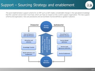 Effective management to implement ERP-SAP | PPT