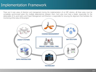 Effective management to implement ERP-SAP | PPT