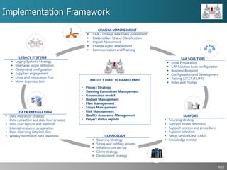 Effective management to implement ERP-SAP | PPT