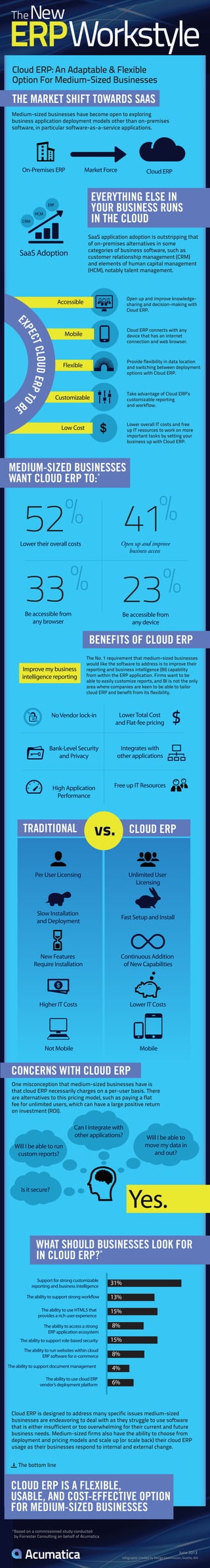 Why the time is right for Cloud ERP | PDF