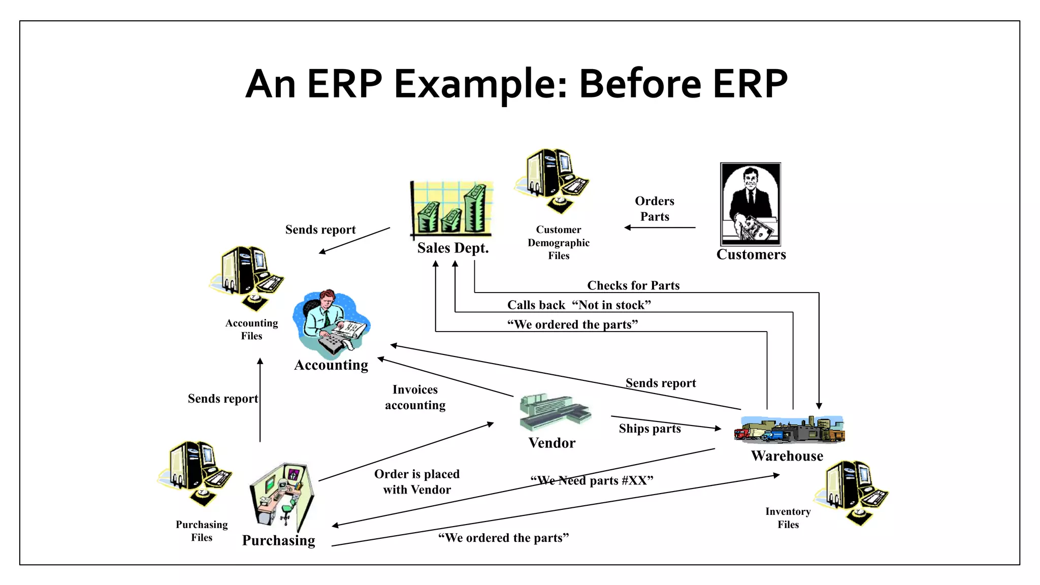 Enterprise Resource Planning - ERP | PPTX