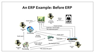 Enterprise Resource Planning - ERP | PPTX