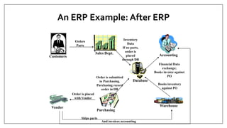 Enterprise Resource Planning - ERP | PPTX