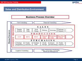 complete SAP SD (Sales and Distribution) configuration document ...