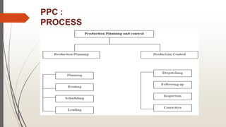 general tyres production planning and controlling | PPTX