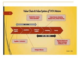 Erp and value chain management presentation priyansh kesarwani | PPT