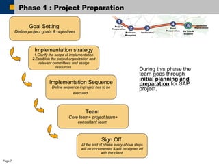 ASAP Methodology in Implementing ERP | PPT