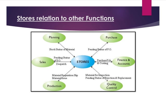 ERP - Stores Module | PPTX