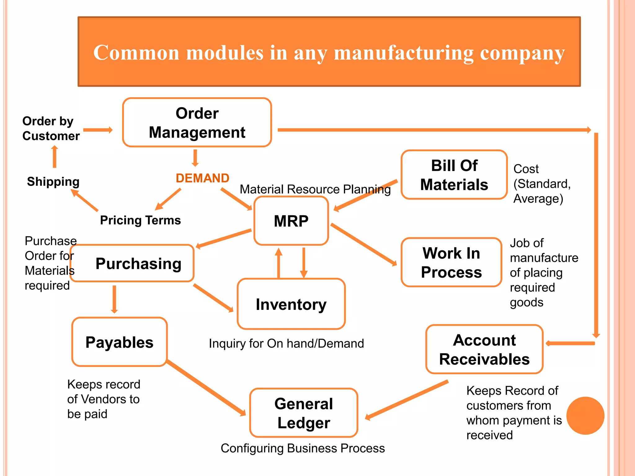 Erp by abhishek | PPTX