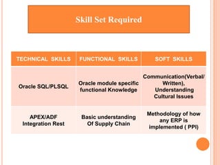 Erp by abhishek | PPTX