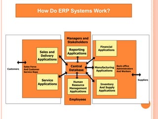 Erp by abhishek | PPTX