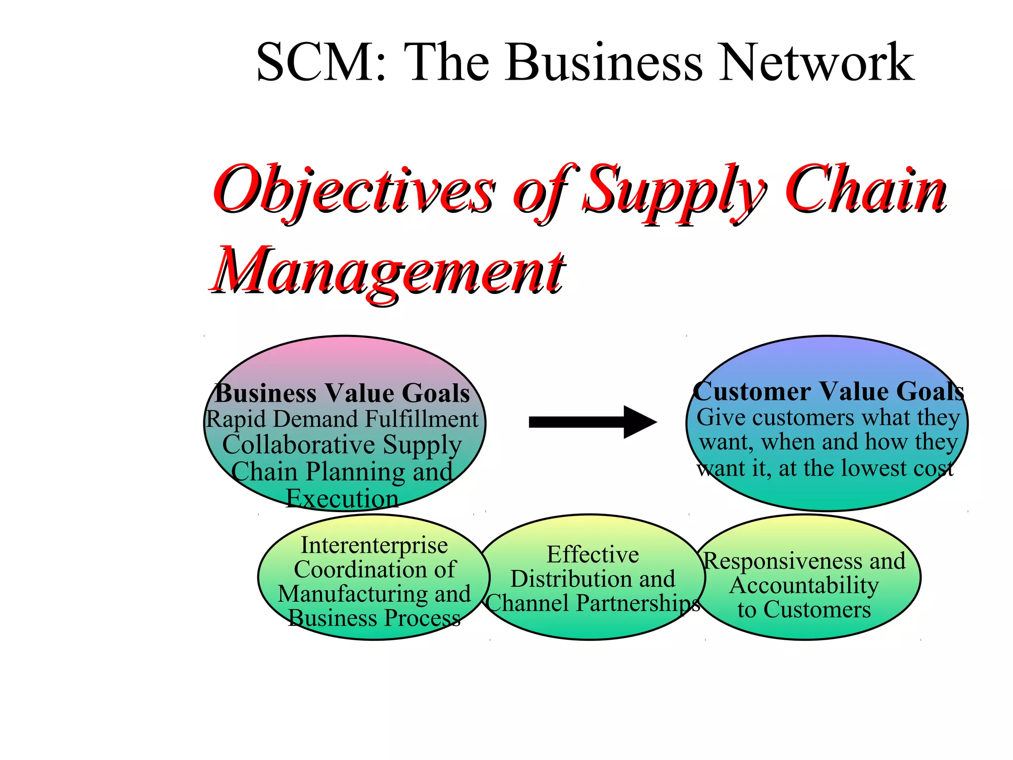Erp, crm and scm concept | PPT | Logistics | Business