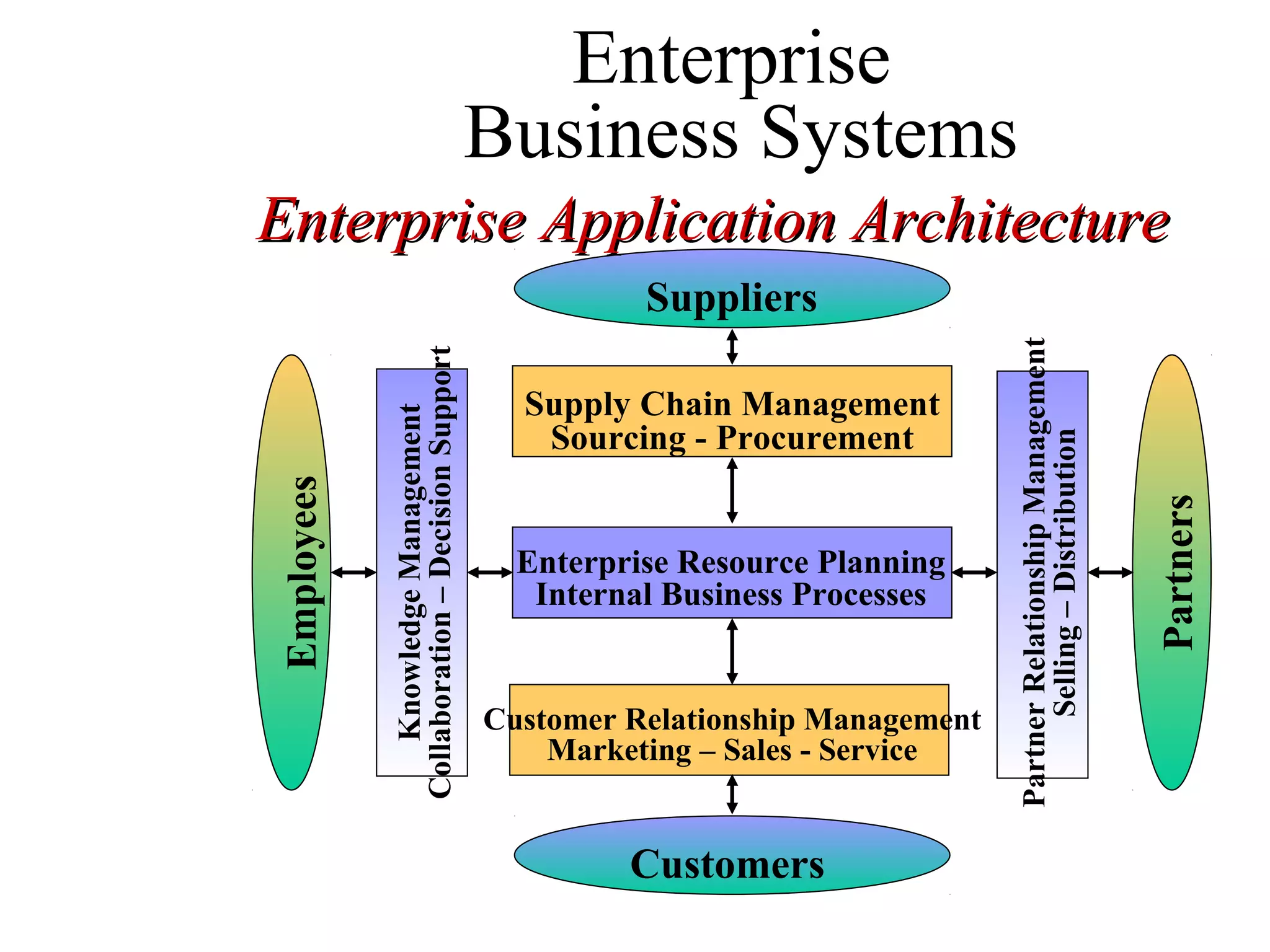 Erp, crm and scm concept | PPT | Logistics | Business