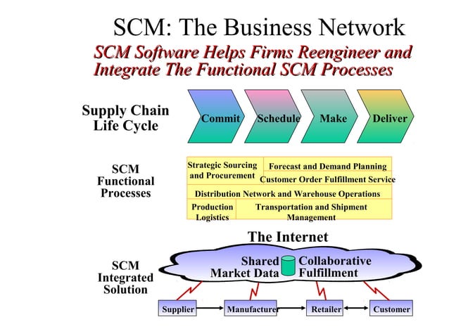 Erp, crm and scm concept | PPT | Logistics | Business