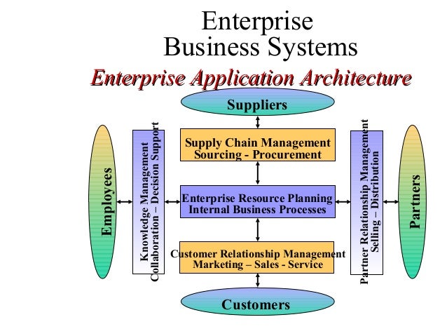 Erp, crm and scm concept