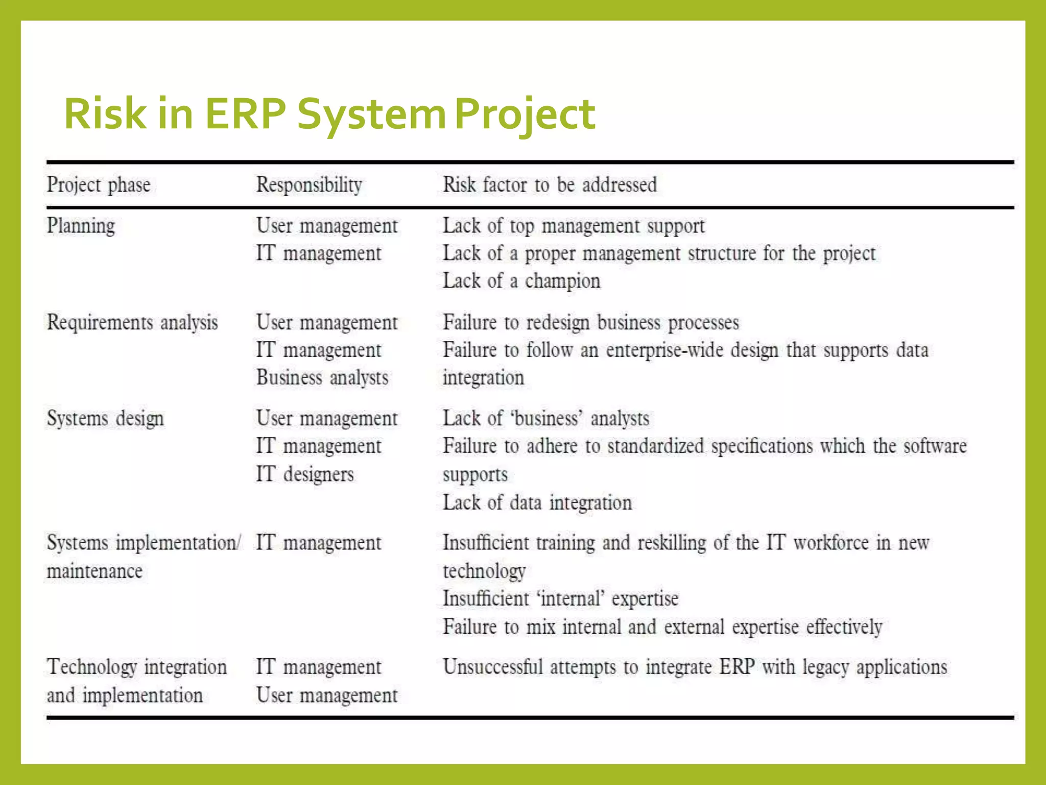 ERP Implementation Failure with example of Hershey and HP | PPT