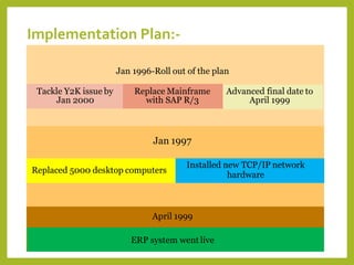 ERP Implementation Failure with example of Hershey and HP | PPT