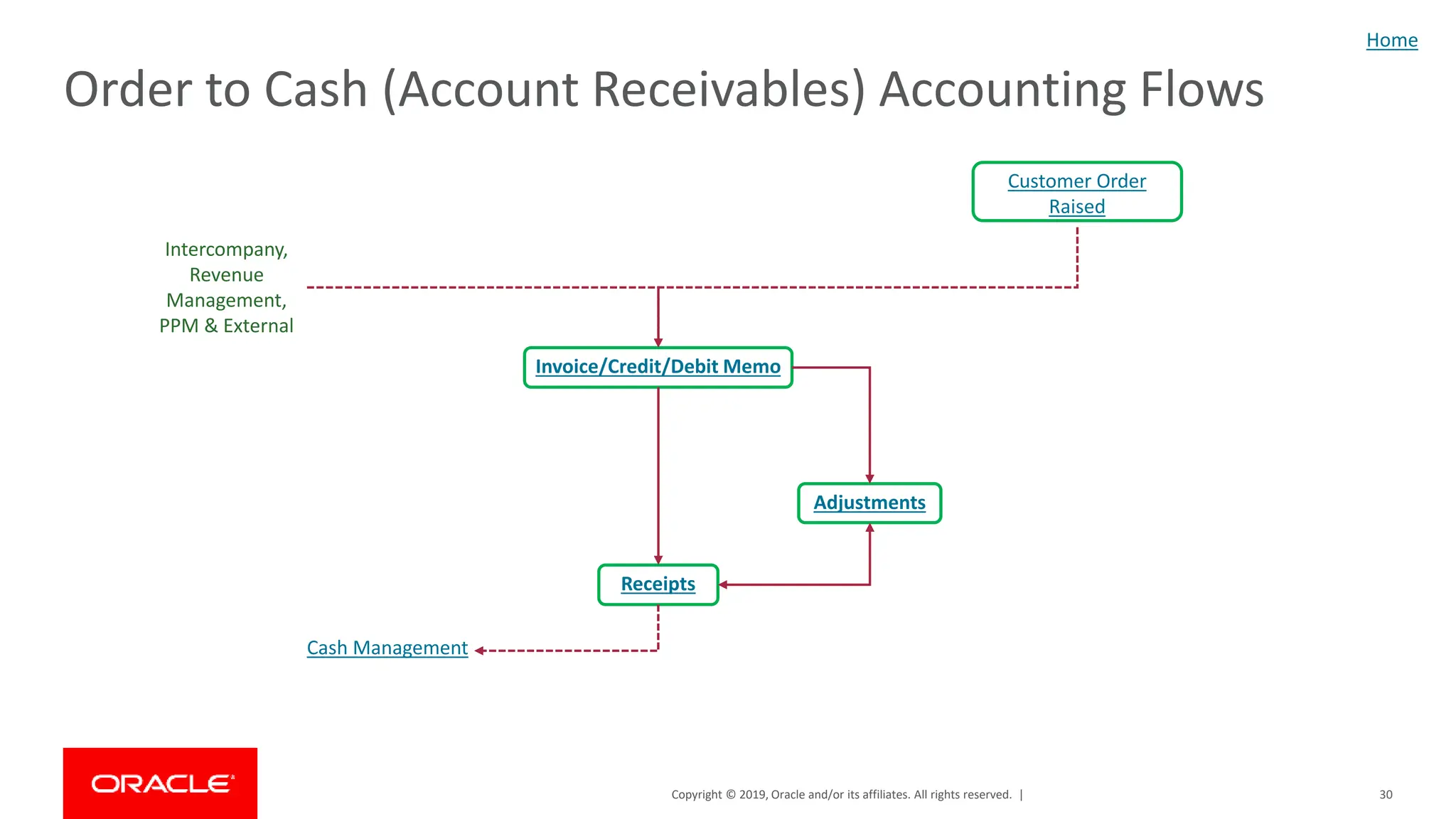 ERP_FIN_500_Accounting Flows.pptx