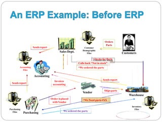 Erp final ppt priyansh kesarwani | PPT