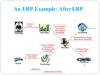 Erp final ppt priyansh kesarwani | PPT