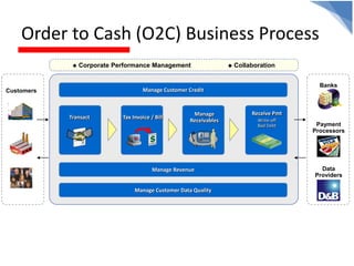 ERP for Graduates | PPT