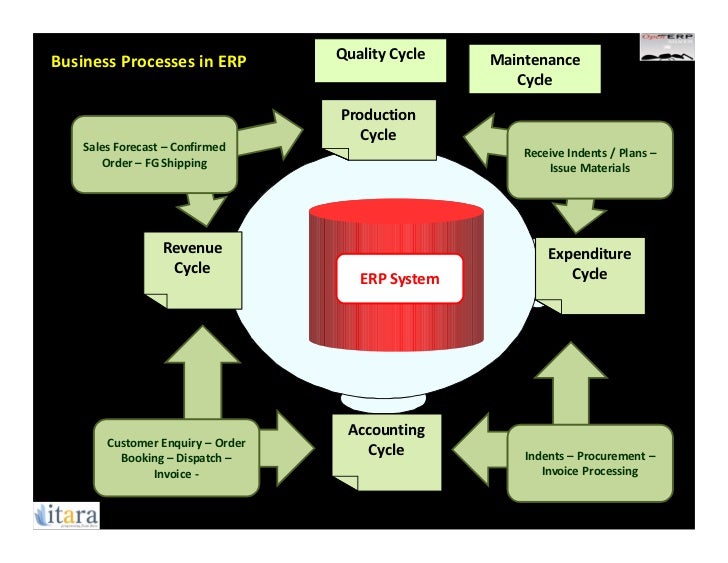 ERP Implementation cycle
