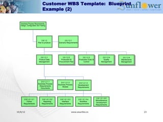 ERP Implementation Methodology | PPT