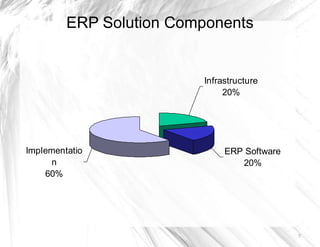 ERP implementation process | PPT