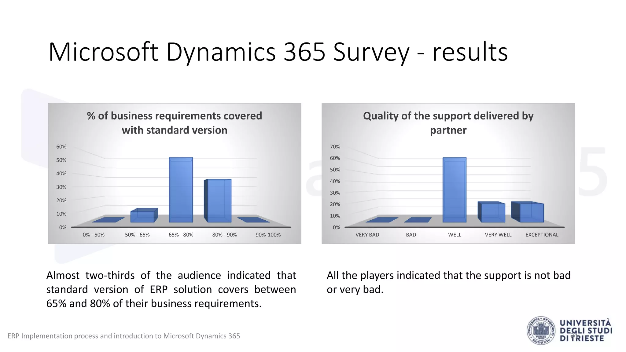 Erp implementation process and introduction to dynamics 365 | PPT