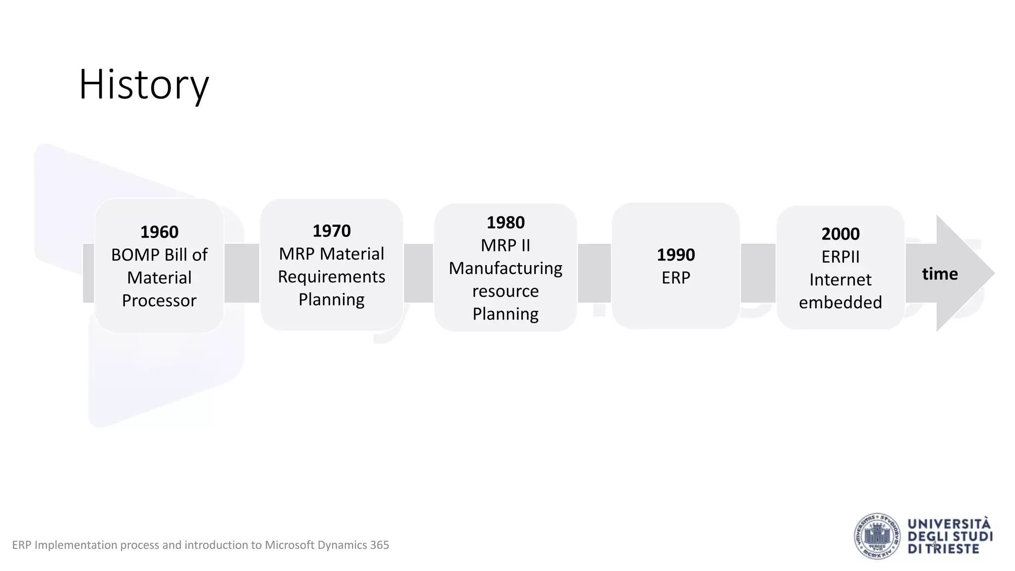 Erp implementation process and introduction to dynamics 365 | PPT