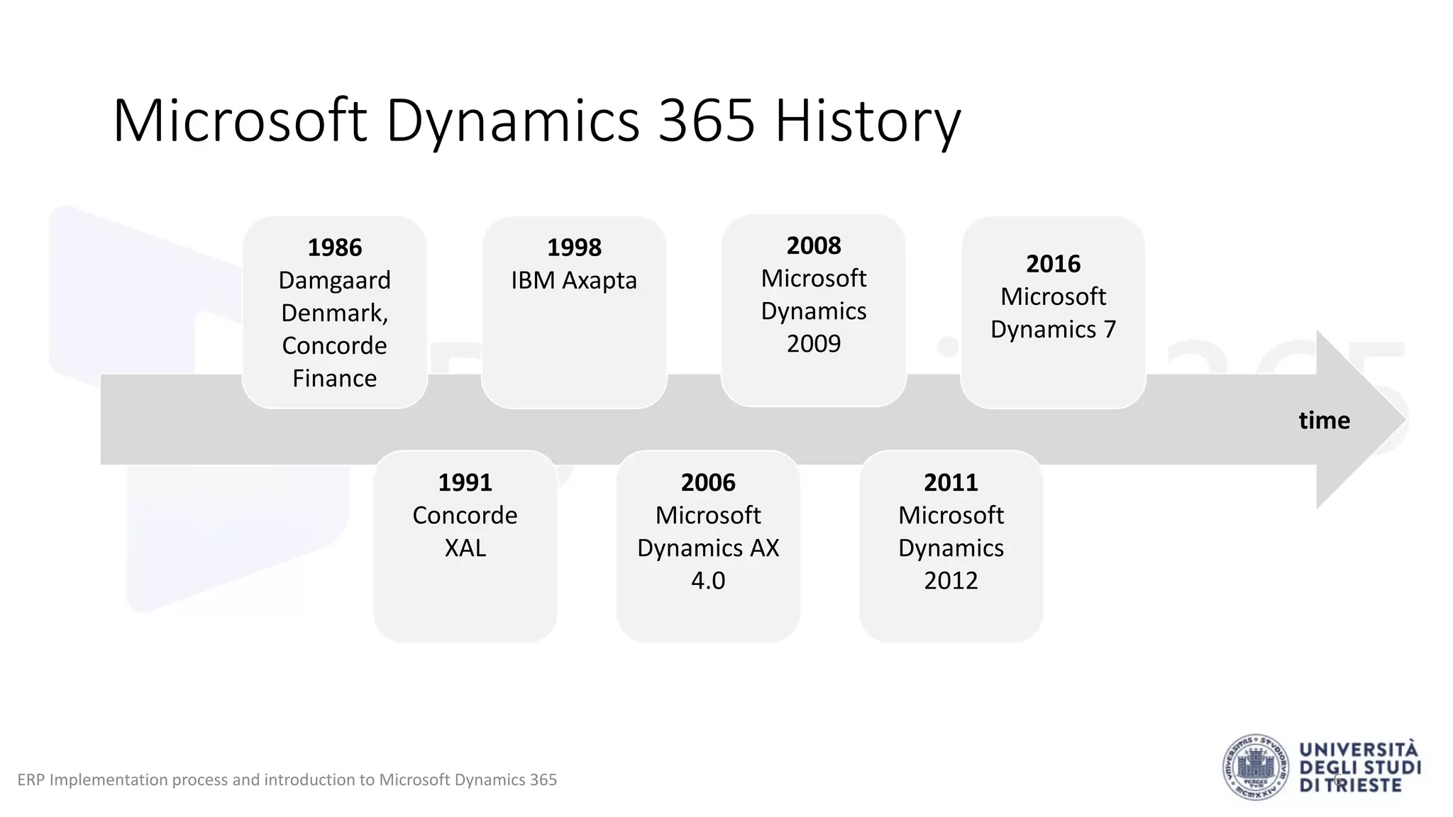 Erp implementation process and introduction to dynamics 365 | PPT