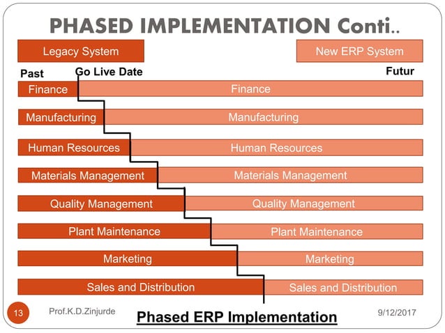 Erp implementation transition strategies | PPTX | Computing | Technology & Computing