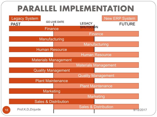 Erp implementation transition strategies | PPTX | Computing | Technology & Computing