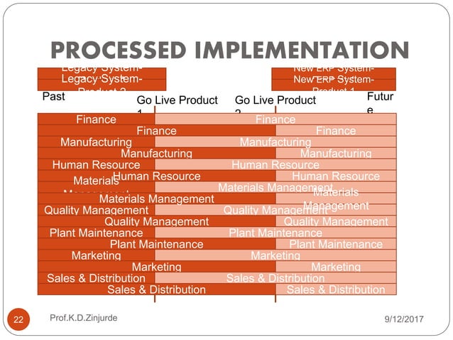 Erp implementation transition strategies | PPTX | Computing | Technology & Computing