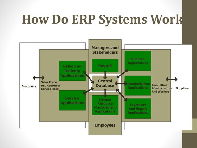 Oracle ERP Introduction | PPTX