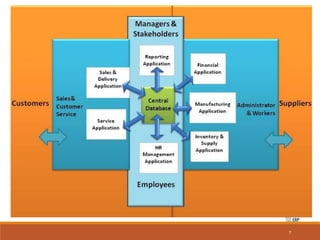 Erp introduction | PDF